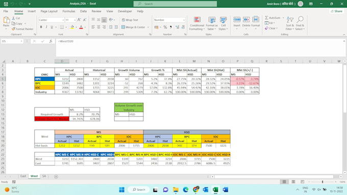 Create an excel dashboard for you to present the data to your target group by Amitboro92 | Fiverr