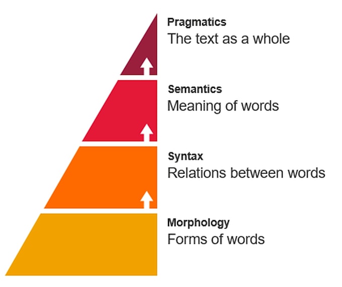 Do Natural Language Processing Nlp Text And Sentiments Analysis In