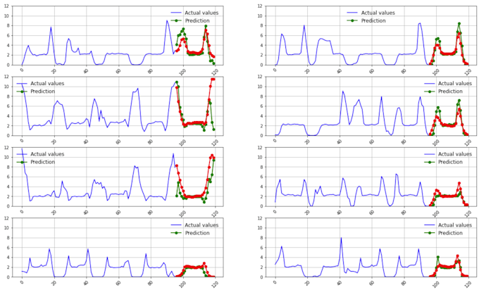 Complete an end to end data science project based on needs by ...