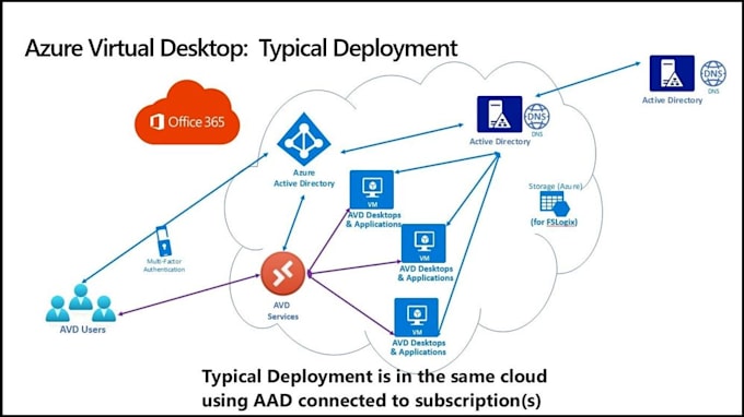 Help you configure azure virtual desktop avd by Fardeenqudsi841 | Fiverr