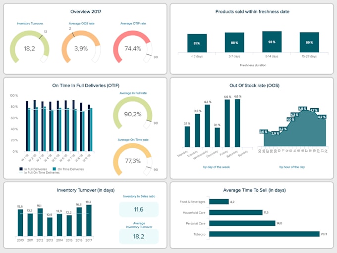 Create tableau dashboards that help with decision making while looking ...