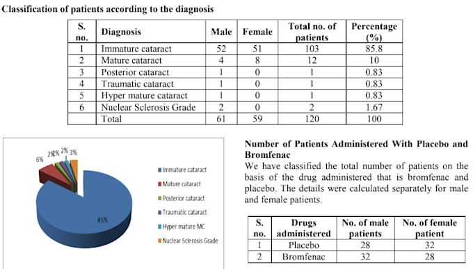 Do medical data analysis by Kathirvelr95 | Fiverr