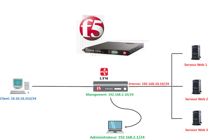 Configure Big Ip F5 Ltm Load Balancer By Network Ing7 Fiverr