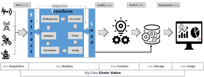 Design An Ssis Or Etl Solution For You By Noffabel Fiverr