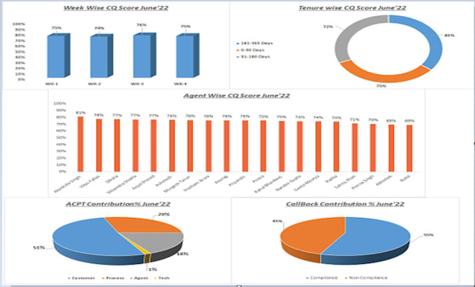Provide quality and quantity to your work by Tanvidhiman | Fiverr