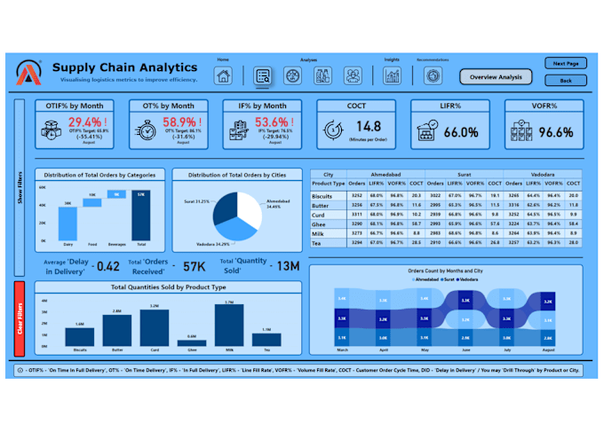 Create appropriate and easy to understand dashboards to answer your ...