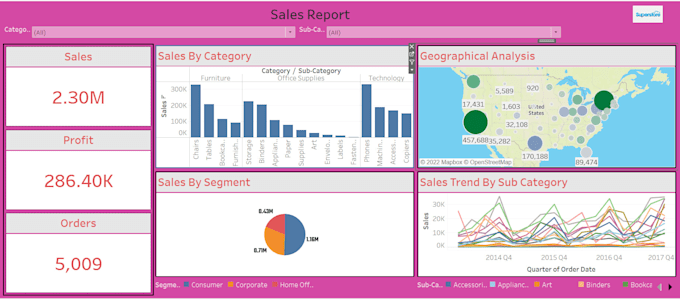 Do Data Analysis Using Python Libraries Tableau Excel Web Scraping By