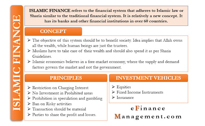 Do islamic finance and banking essays and articles by Kituutheprof | Fiverr