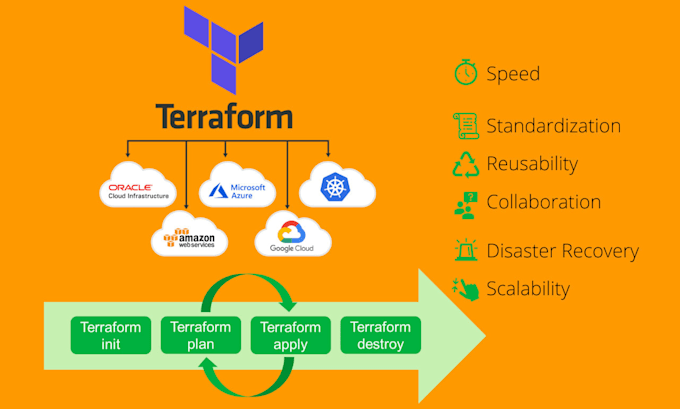 Help You Set Up Terraform Scripts For Azure Aws Or Gcp Infrastructure