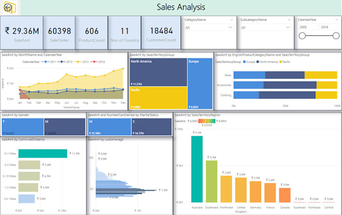 Create power bi dashboard and reports by Abhijitsonkusar | Fiverr