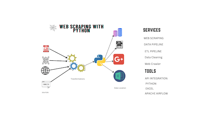 Data Acquisition Web Scraping Processing Cleaning Etl Pipeline With Python By Hunain08 Fiverr