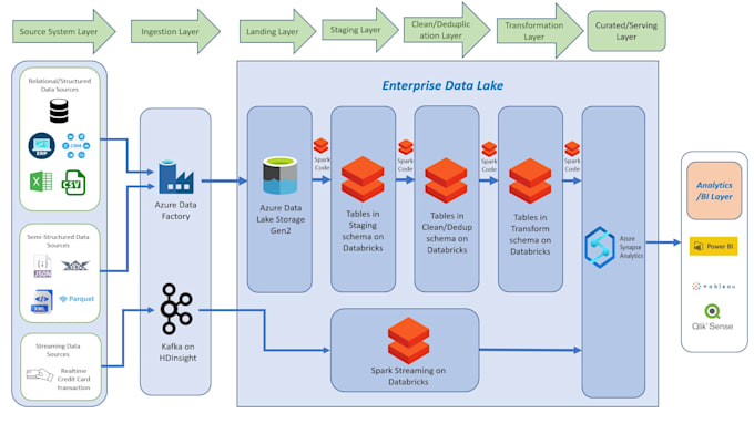 Develop data engineering pipeline and datalake datawarehouse ...