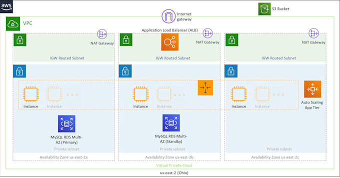 Help you build aws and azure infrastructure using terraform by Pujakumari1504 | Fiverr
