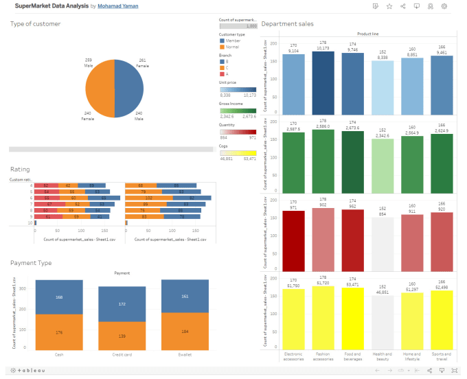 Develop insightful visualizations and ml models to meet your needs by ...