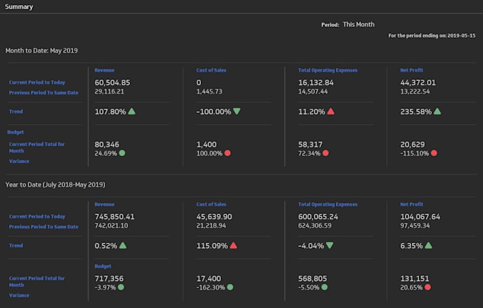 Turn your data into stunning dashboards using klipfolio by Klipdeveloper | Fiverr