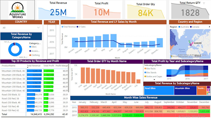 Develop insightful and interactive power bi dashboard by Rashed_win | Fiverr