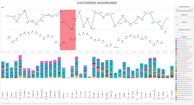 Create a professional tableau, powerbi, excel or google sheets ...