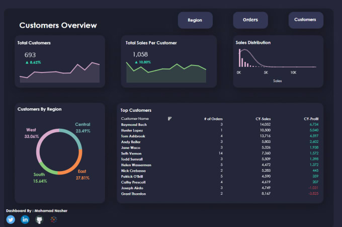 Make a modern interactive dashboard with kpis in tableau by Nasher627 ...