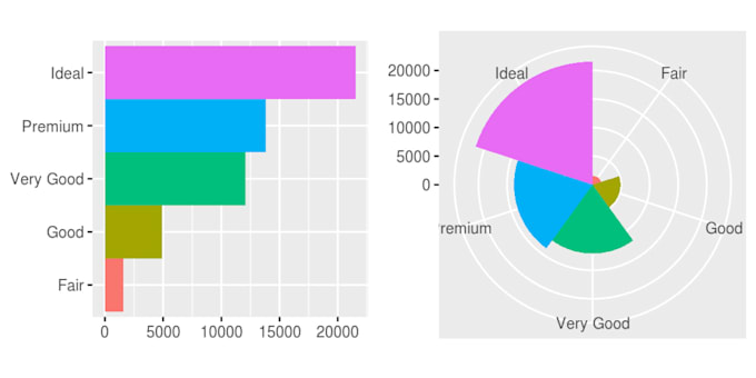 Data analysis and visualization in r by Clint_07datasci | Fiverr