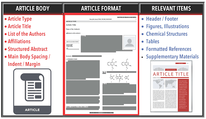 Format the article as per your requirements by Wasimahmad587 | Fiverr