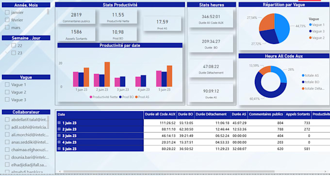 Create interactive and dynamic power bi dashboard by Souadelghouz | Fiverr