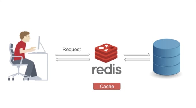 Implement redis cache in microservices, webapps and mobile applications ... Implement redis cache in microservices, webapps and mobile applications ...
