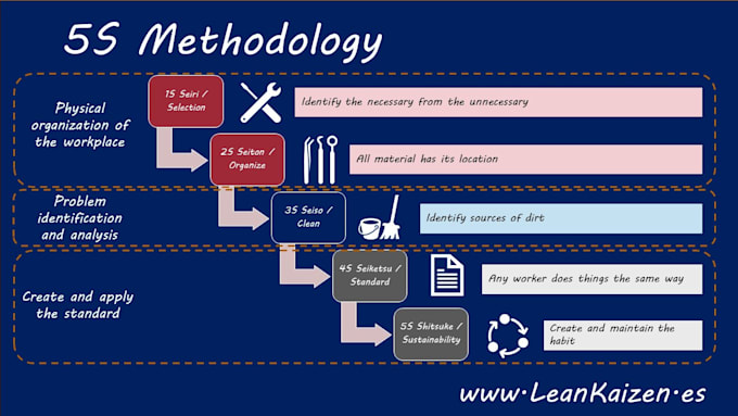 Design your 5s lean plan by Oscarmasana | Fiverr