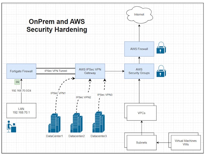 Be best network engineer to solve your networking cloud and vpn issues ...