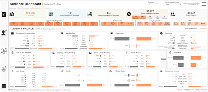 Create modern, user friendly and insightful dashboards by Abhishek ...