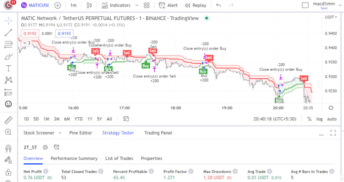 Develop strategy or indicator with tradingview pinescript pine script ...