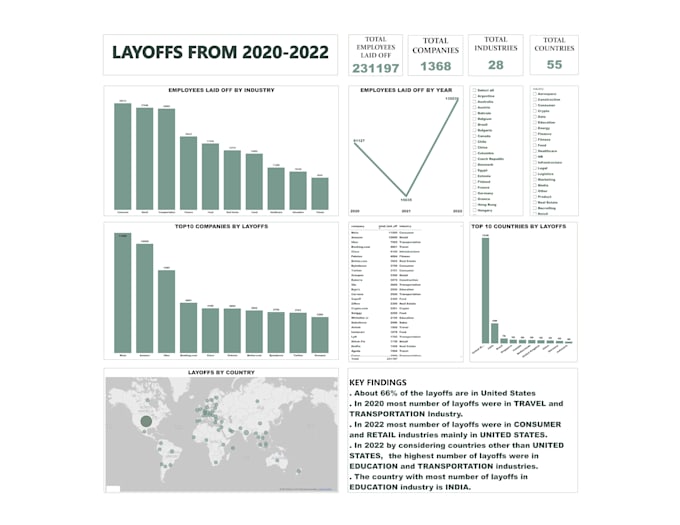 Analyze your data and make simple and clear reports using power bi by ...