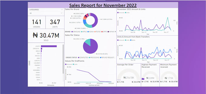 Deep clean data in excel and visualize reports in power bi by Nelson ...