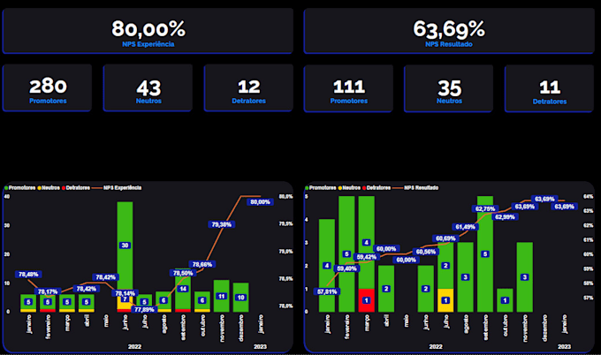 Transform your data analysis through dashboards by Bruno04bonfim | Fiverr