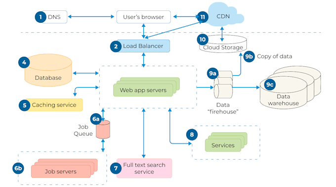 Help you create a robust software architecture and backend application ...