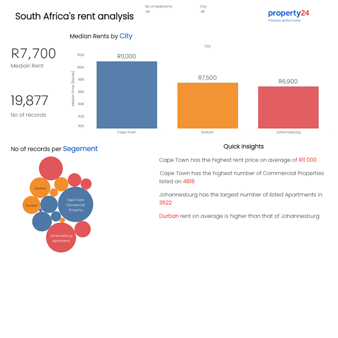 Create insightful dashboards using tableau by Percivalngubane | Fiverr Create insightful dashboards using tableau by Percivalngubane | Fiverr