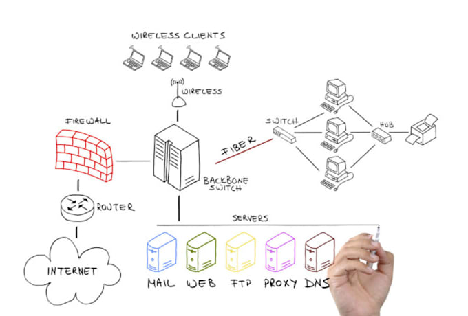 Do configure cisco router, switches and firewall by Shashankomer | Fiverr