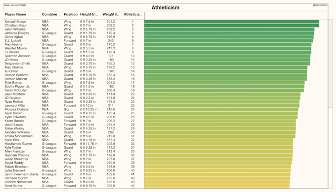 Create a clean simple data visualisation dashboard by Hamsollins | Fiverr