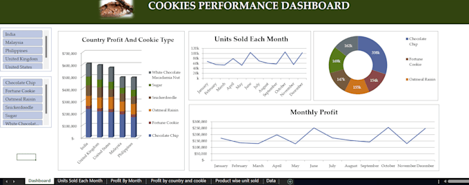 Create excel dashboards and predictive models for you by Thefarax | Fiverr