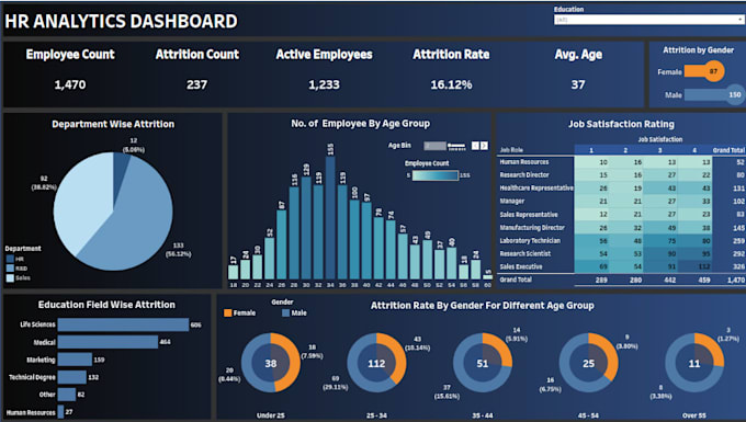 Create data driven dashboards that lead to insights by Juanya52 | Fiverr
