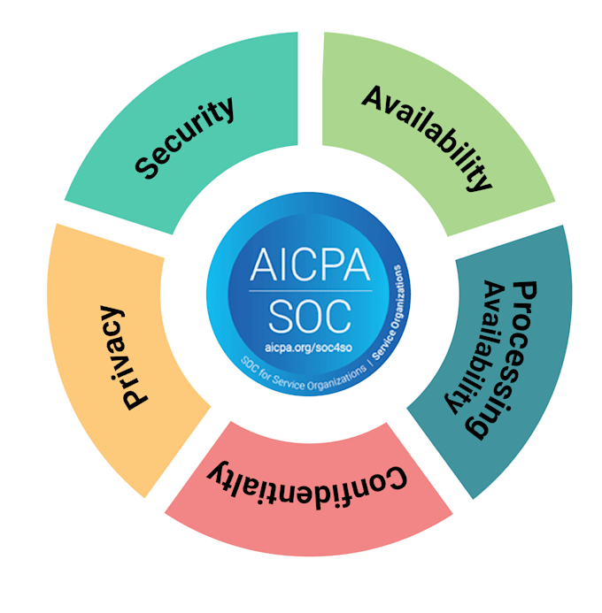 Make you pass soc2 type i and ii audit by Zivsalzman | Fiverr