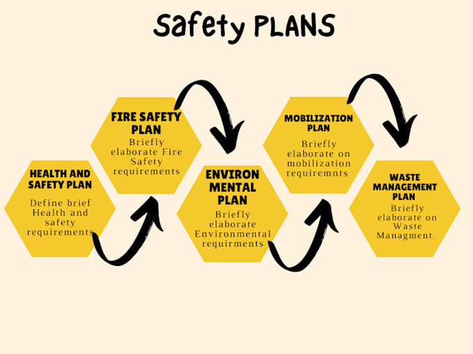 Prepare safety plans, environmental plans, mobilization plans and fire ...