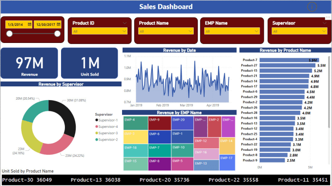 Create dynamic power bi dashboard by Bichamp | Fiverr