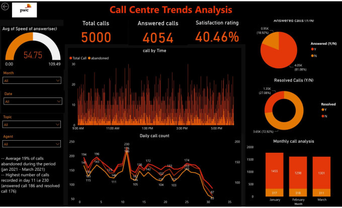 Do Your Data Analysis And Data Visualization In Python Sql Powerbi Excel By Mausumimeher Fiverr