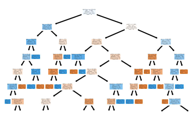 Use machine learning and data science for trading by T4cbet | Fiverr