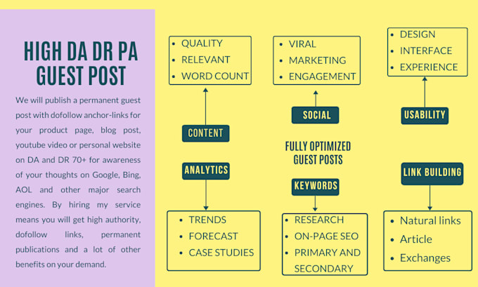 Do high dr dofollow and low spam score guest post by Shujaatalikhan1 ...