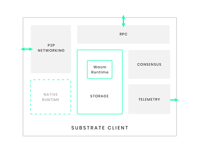 Build Custom Blockchains Using Rust Substrate And Cosmos Sdk By Usama 5544