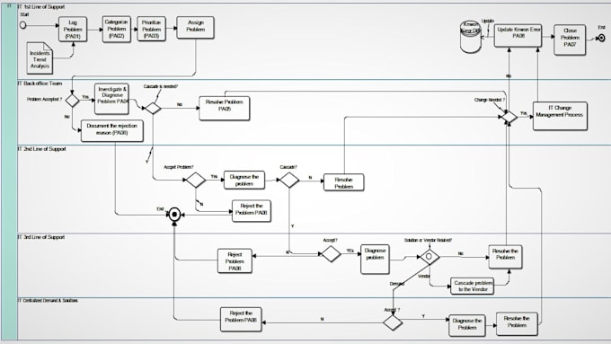 Design a process map and flowchart in a professional way by Omarali001 ...