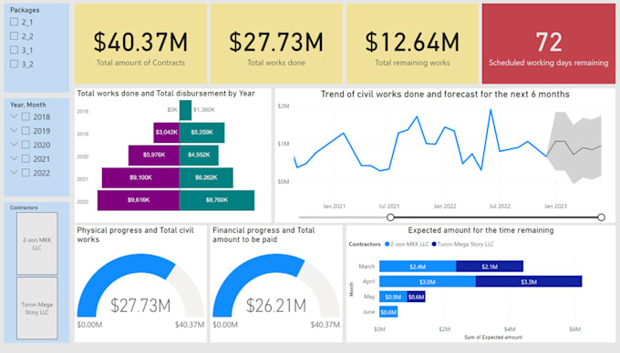 Make dashboards using microsoft excel and power bi by Otabek1789 | Fiverr