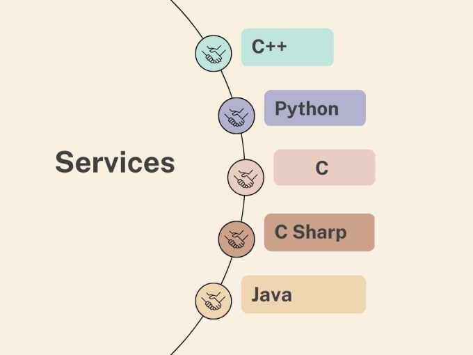 Do C Cpp C Sharp Java And Python Projects By Sajeelmasih Fiverr