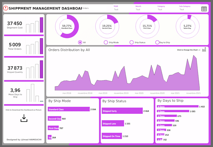 Create a nice dashboard on tableau or power bi by Imadbarca | Fiverr